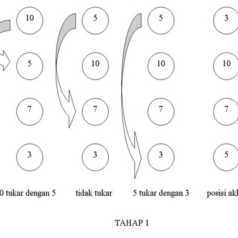 Metoda Pengurutan Bubble Sort Dengan Bahasa C | Blog KrisTipsTrick